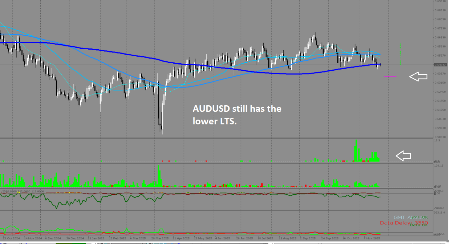 25/11/2025 AUDUSD (LTS) - SME-FX